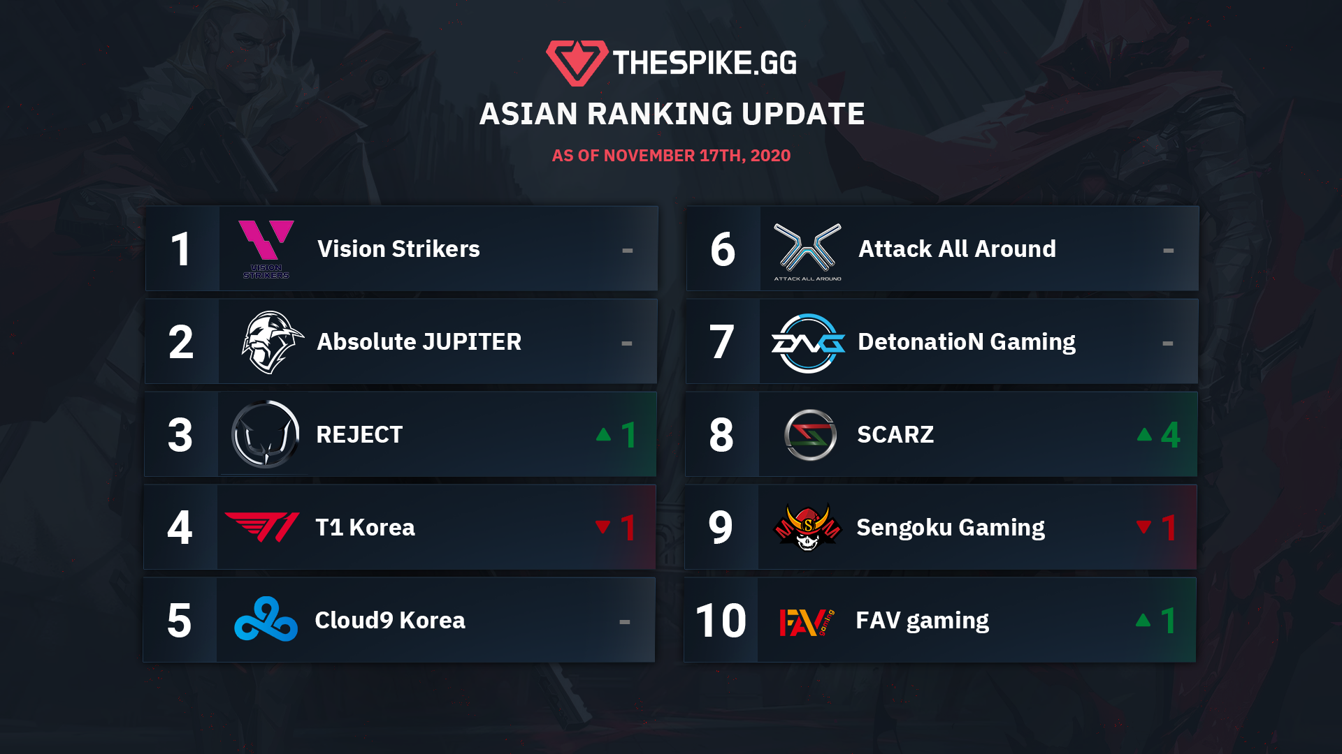 THESPIKE.GG Rankings Update: November 17th, 2020 | VALORANT Esports ...