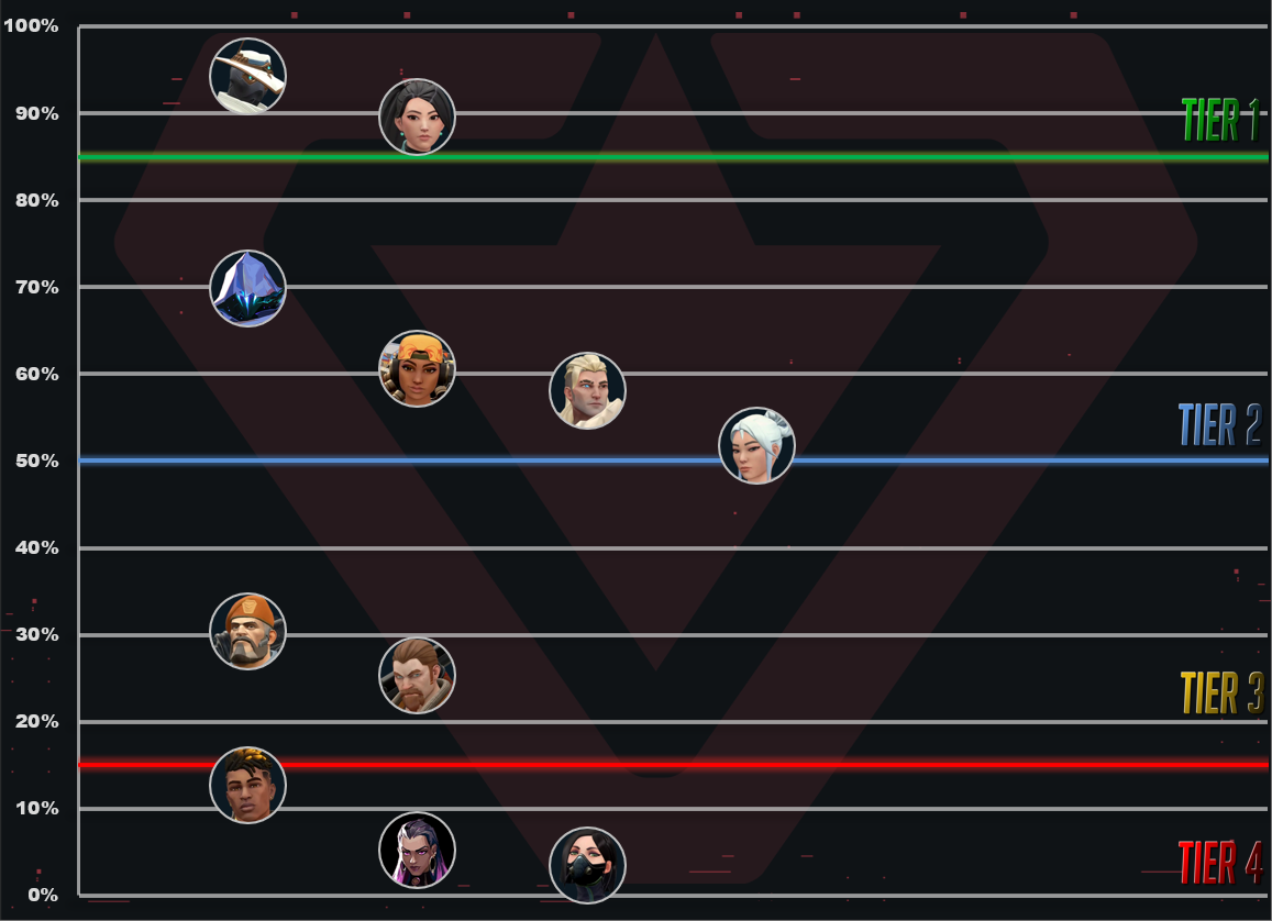 VALORANT Meta Report #8: Mandatory.GG Cup Edition | VALORANT Esports ...