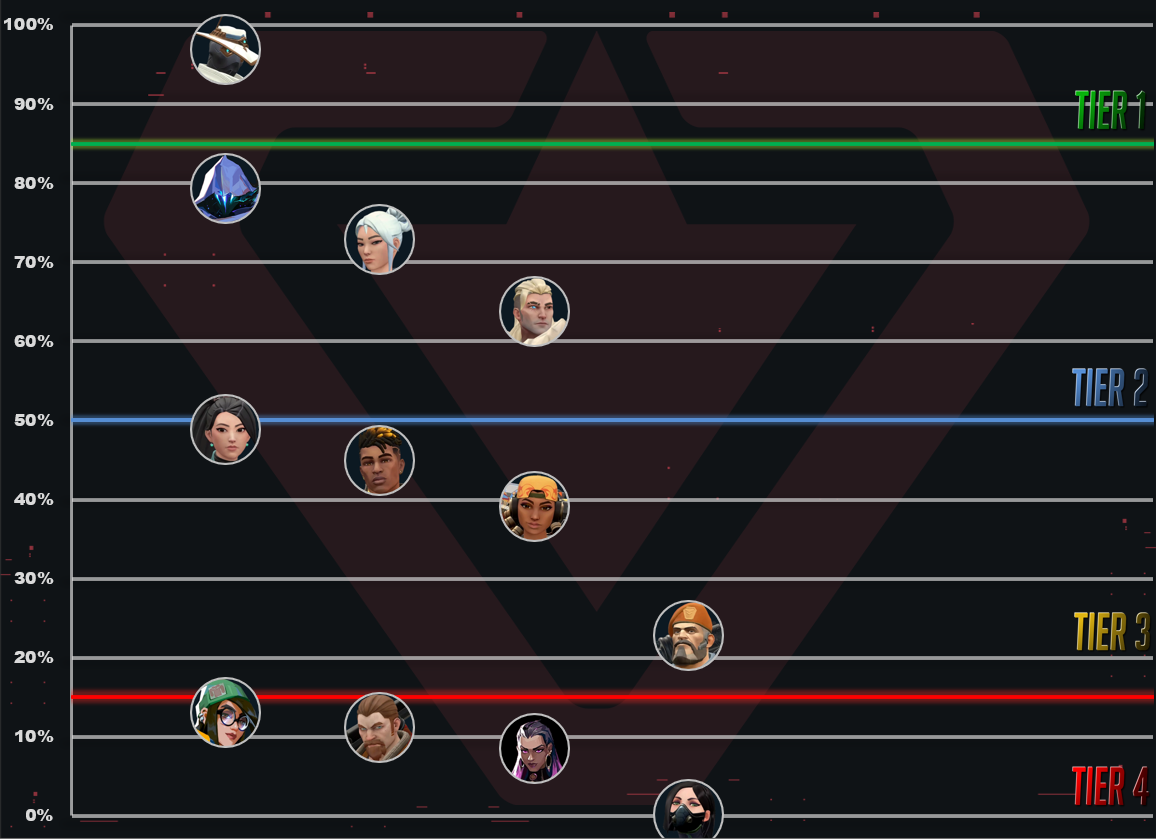 VALORANT Meta Report #11: North America | VALORANT Esports News ...