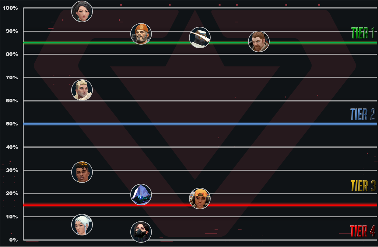 VALORANT Meta Report #2: The Light of Stabilization | VALORANT NEWS ...