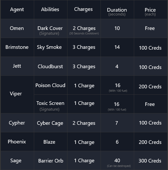 Which Smoke ability is the best in VALORANT? | VALORANT Esports News ...
