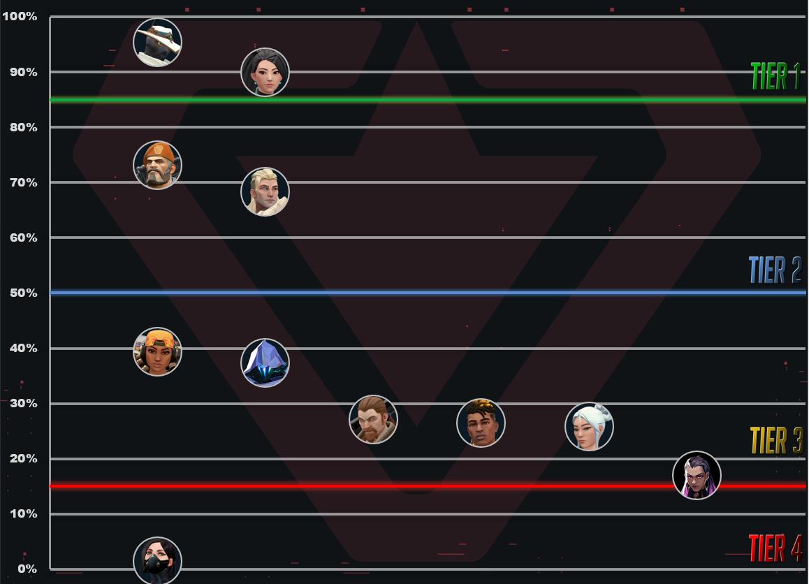 VALORANT Meta Report #6: T1 x NSG Showdown Edition | VALORANT Esports ...