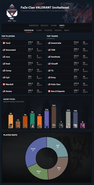 The fruitfulness of Riot API - Part 2 | VALORANT Esports News | THESPIKE.GG