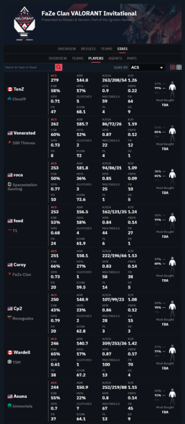 The fruitfulness of Riot API - Part 2 | VALORANT Esports News | THESPIKE.GG