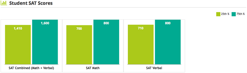 When Should You Start Studying for the SAT? It's Sooner than You