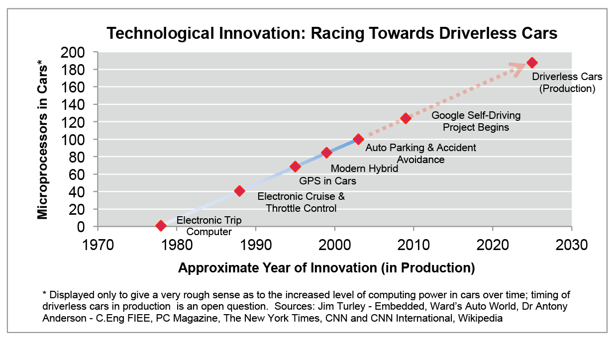 Driverless Cars are Closer Than They Appear : TheWhyForum.com