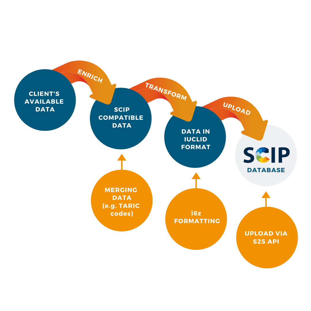 A Practical Guide to the SCIP Database