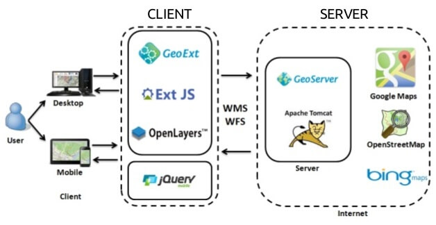 Introduction to GeoServer