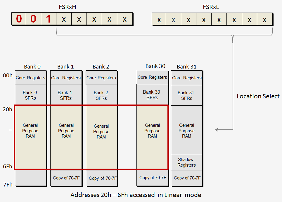 Indirect Addressing