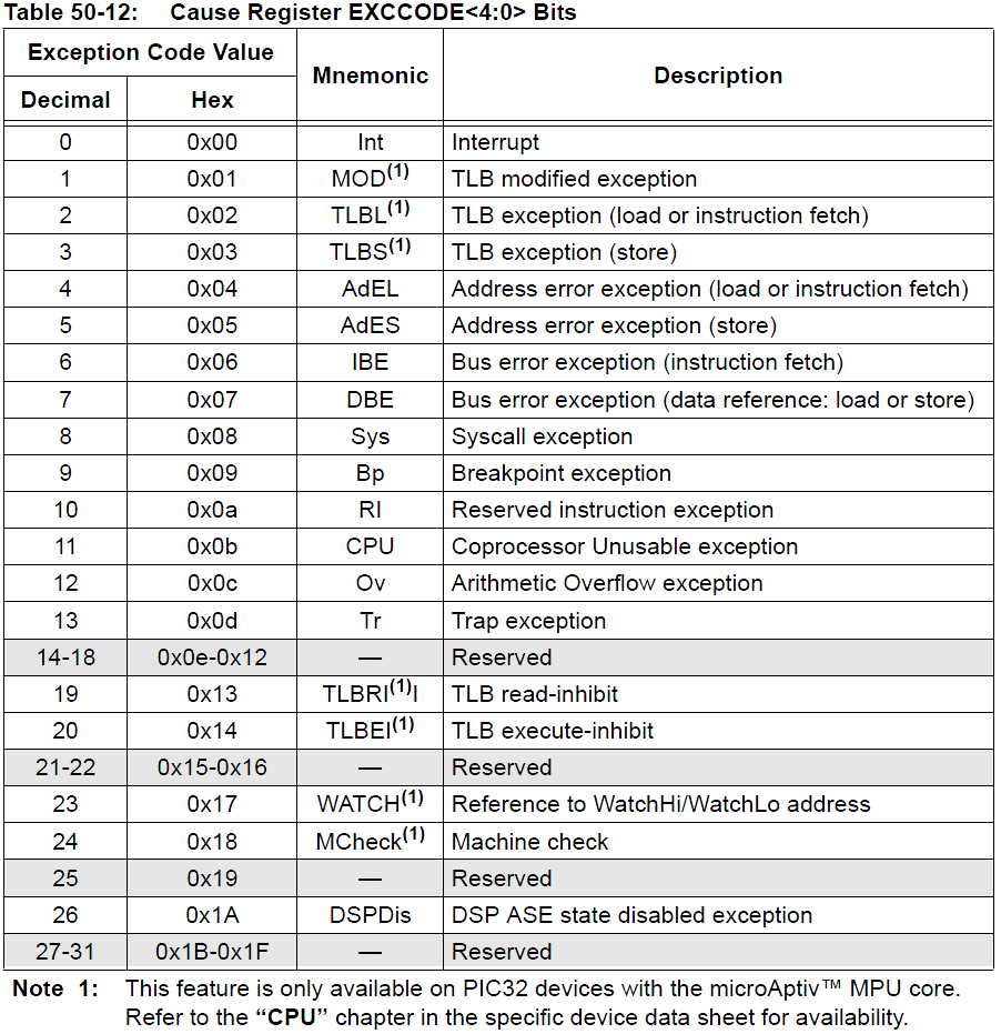 Control Registers