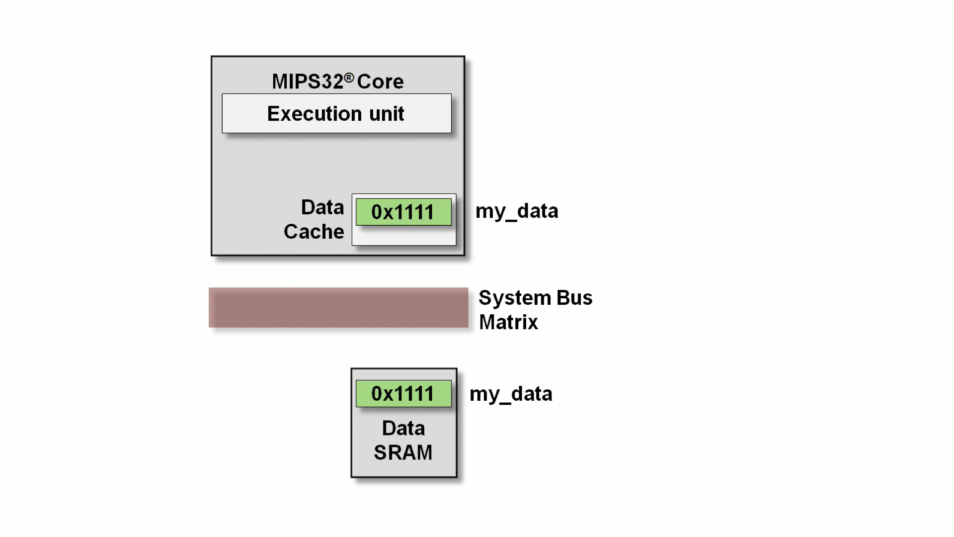 How Does Cache Work?