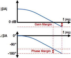 Phase and Gain Margins