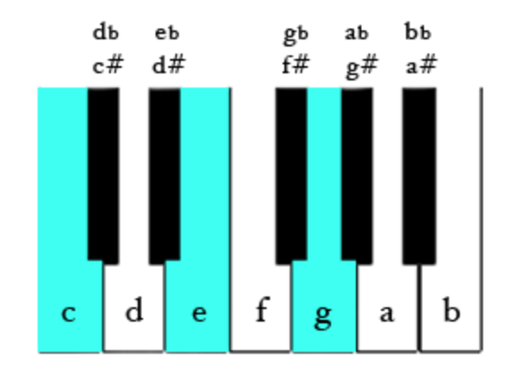 How Musical Notes are named | The concept of ‘Sharp’ , ‘Flat ...