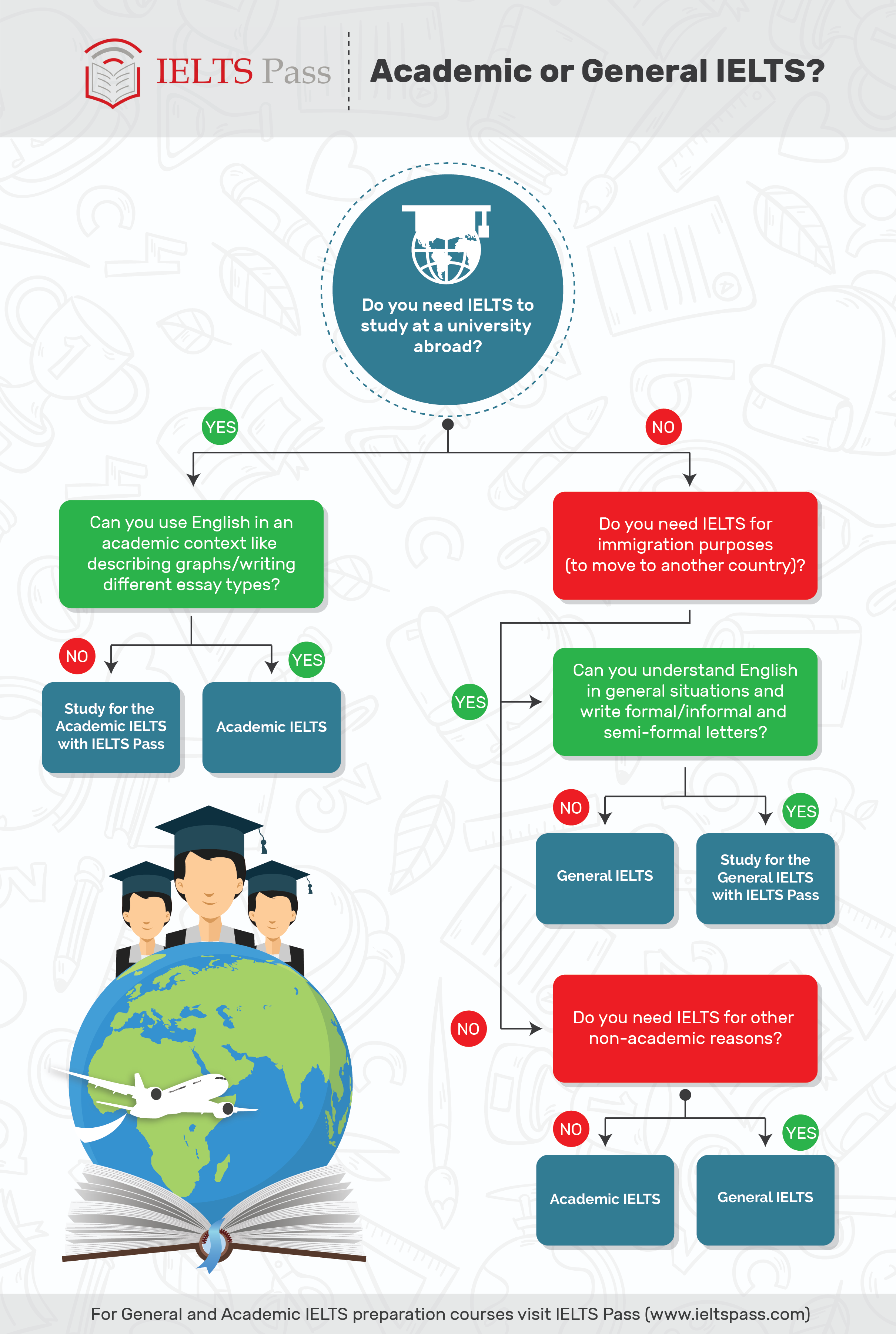 IELTS Pass Learn More About The IELTS Test