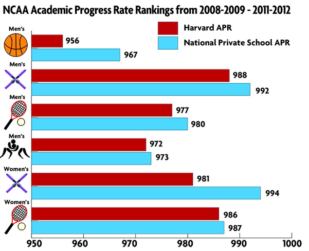 Six Harvard Teams' APR Scores Rank Below Average for Private Schools ...