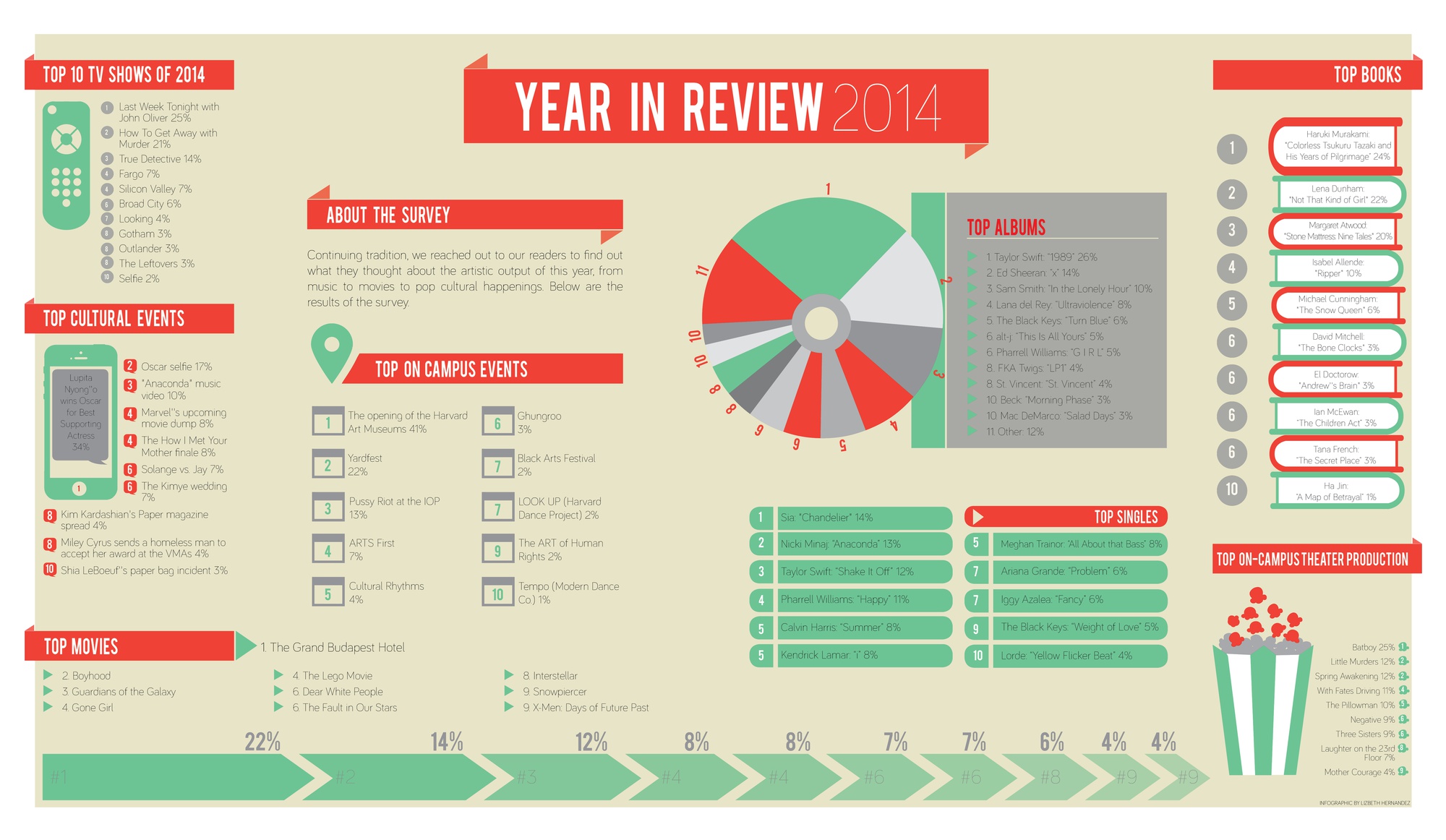 The Arts 2014 Year in Review Survey Results | Arts | The Harvard Crimson