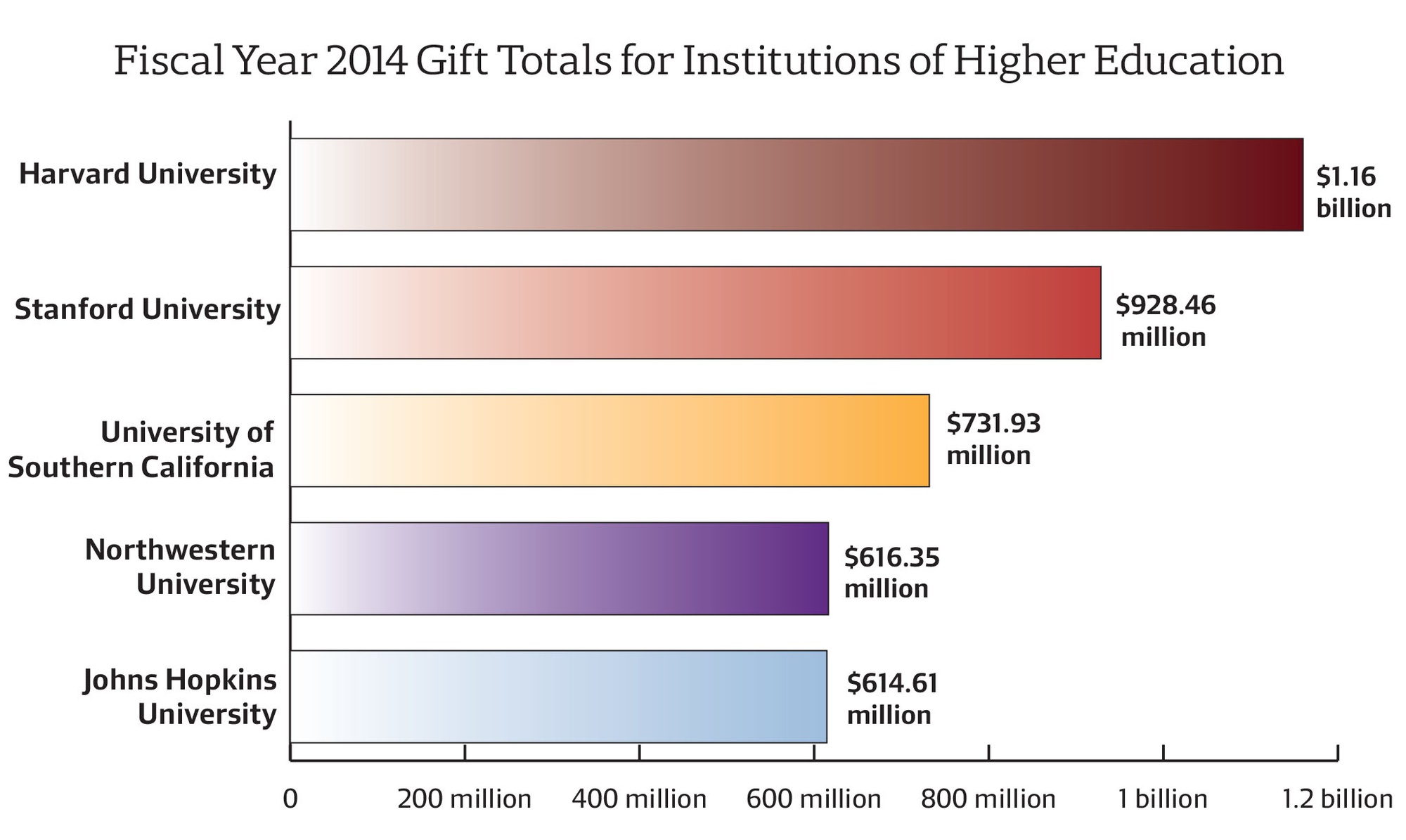 Harvard Brings in Record-Breaking $1.16 Billion in FY 2014 Gifts | News ...