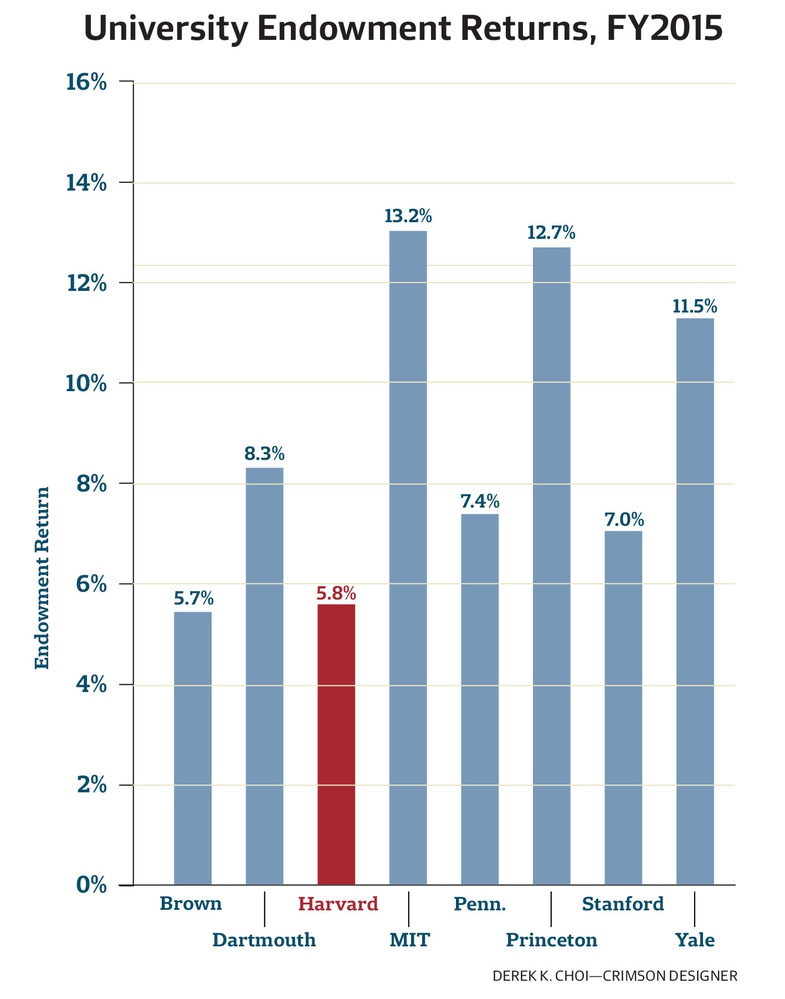 Ivy League Plus Endowment Returns | News | The Harvard Crimson
