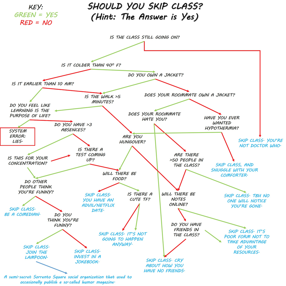 skip classes flowchart | Flyby | The Harvard Crimson