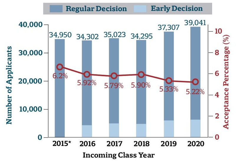 Harvard Accepts Record-Low 5.2 Percent of Applicants for Class of 2020 ...