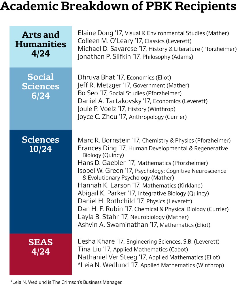 Academic Breakdown of PBK Recipients | News | The Harvard Crimson