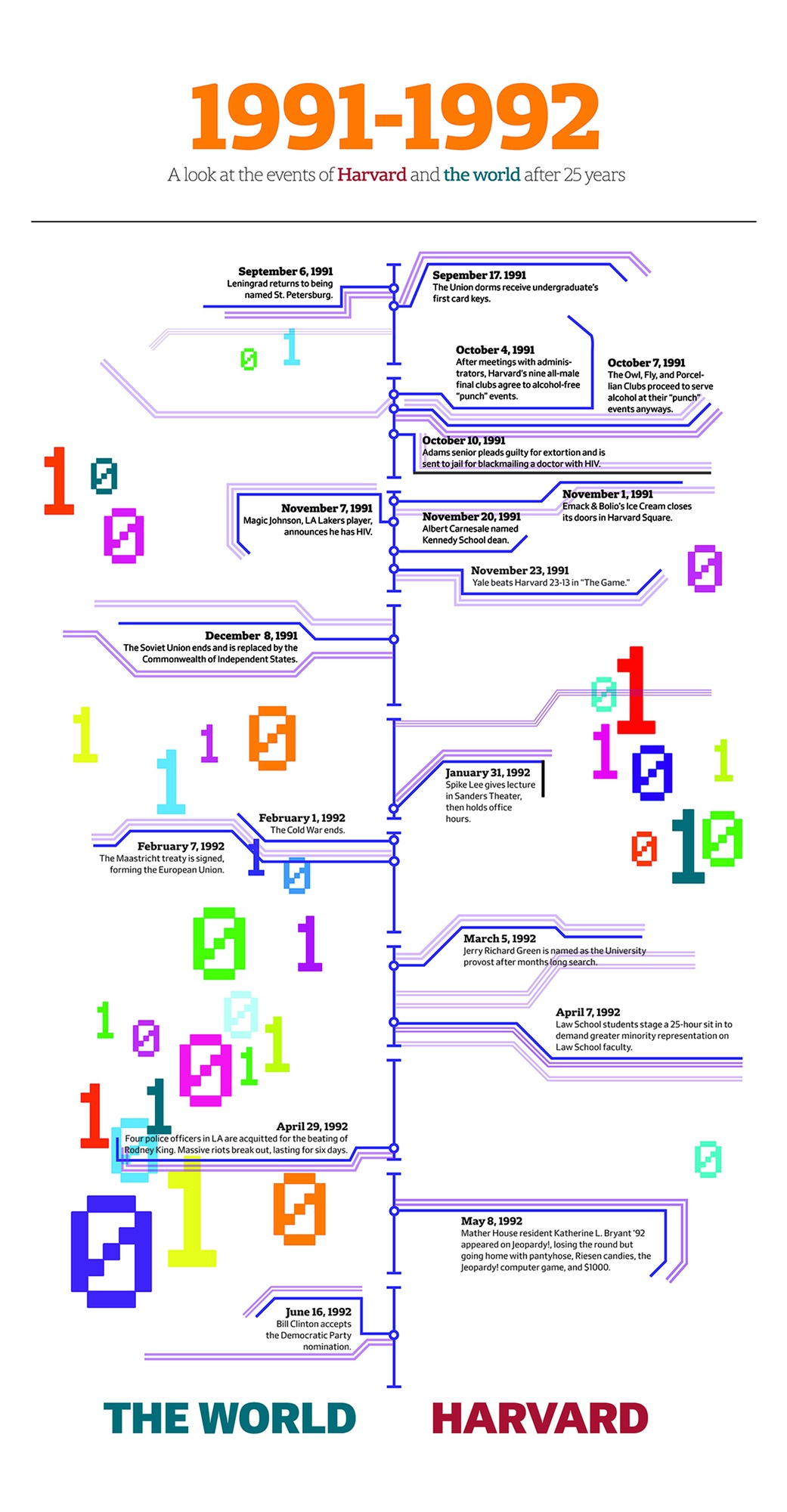 1992 Timeline | News | The Harvard Crimson
