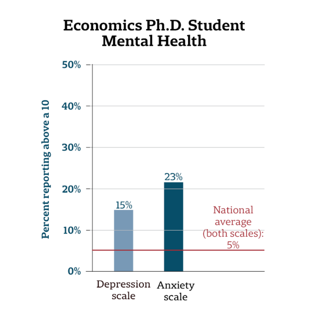 Large Percentage of Economics Ph.D. Students Report Depression, Anxiety ...