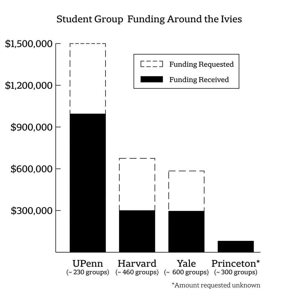 Student Funding Statistics Comparison Graph | News | The Harvard Crimson