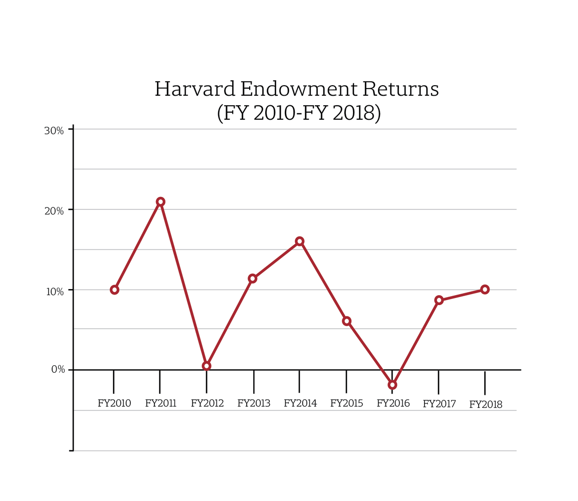 Harvard Endowment Returns 2018 | News | The Harvard Crimson