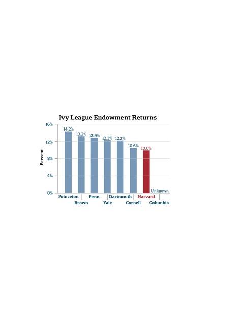 Harvard Endowment Returns Lag Behind Peers Again | News | The Harvard ...