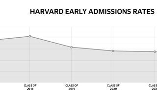 Asian-American Harvard Admits Earned Highest Average SAT Score of Any ...