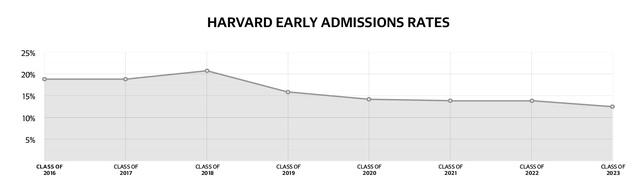 Harvard Admits 13.4 Percent of Early Applicants to Class of 2023 | News ...