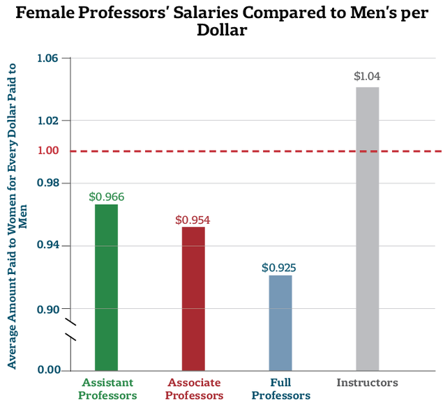 Female Tenured Harvard Profs Paid On Average 92.5 Cents on the Dollar ...