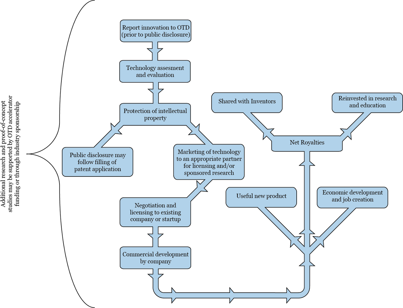 OTD Flowchart | News | The Harvard Crimson