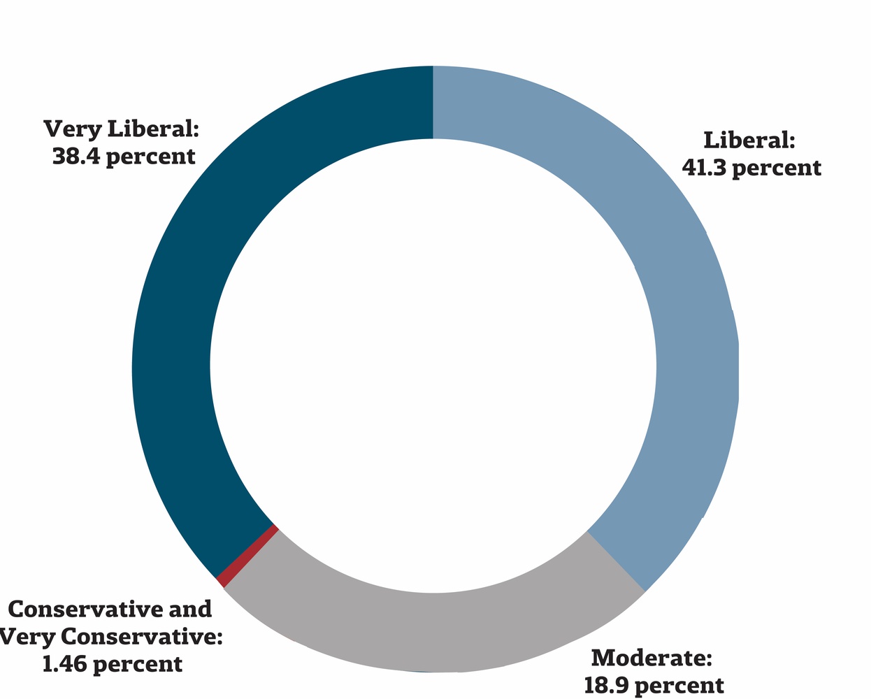 Faculty Political Affiliations | News | The Harvard Crimson