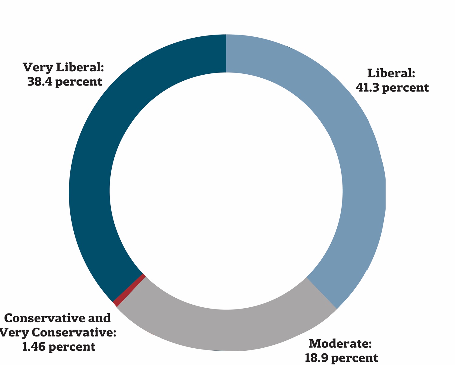 Plurality of Surveyed Harvard Faculty Support Warren in Presidential ...