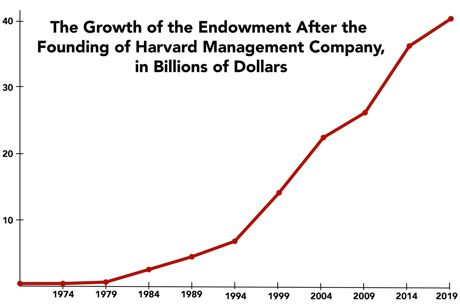 Endowment Graph | News | The Harvard Crimson