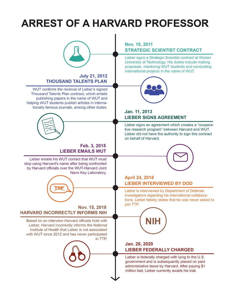 Lieber Timeline | News | The Harvard Crimson