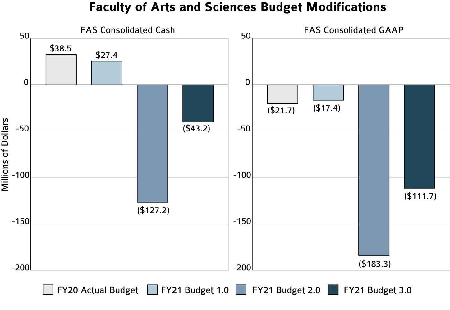 FAS Budget | News | The Harvard Crimson
