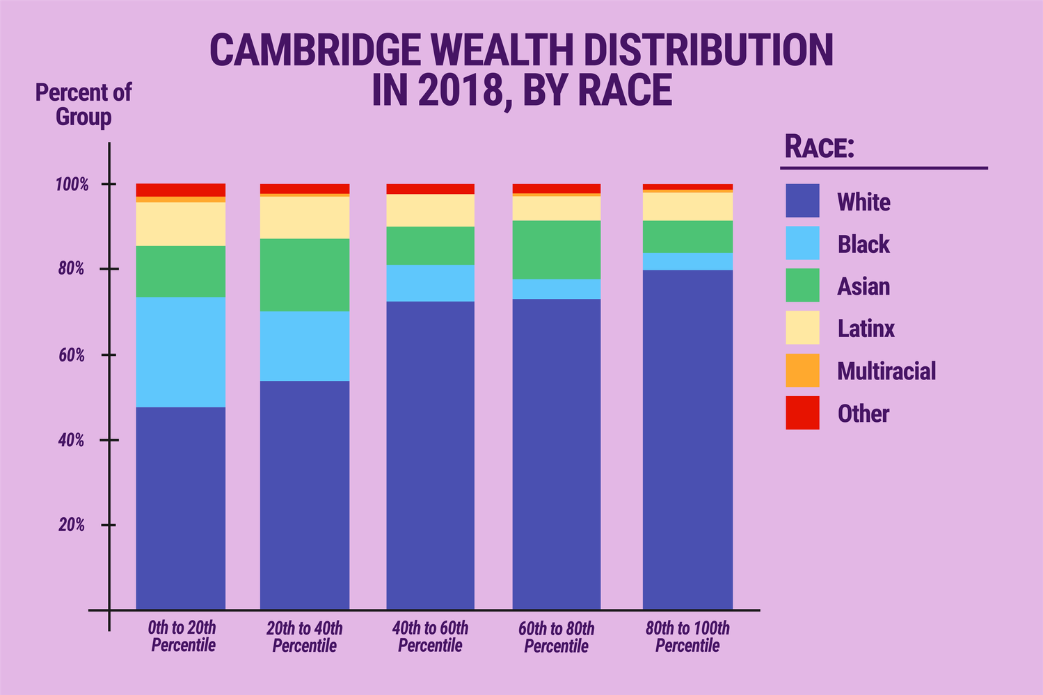 Cambridge Wealth Inequality Graph | News | The Harvard Crimson
