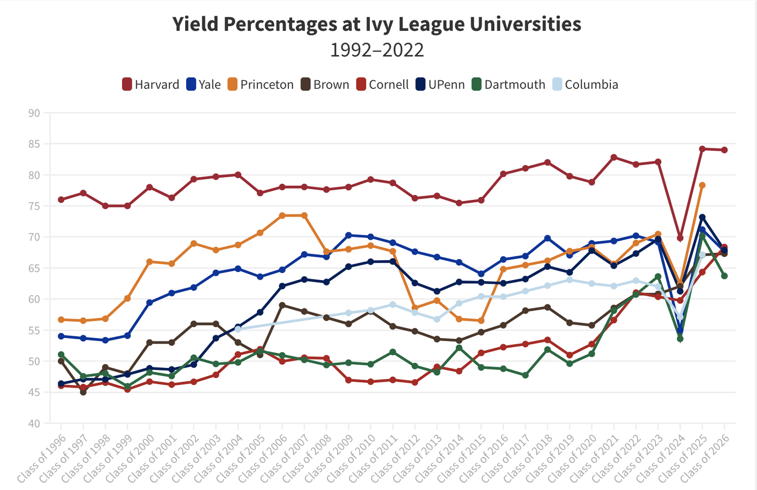 Ivy League Yield Data Through 2022 | News | The Harvard Crimson