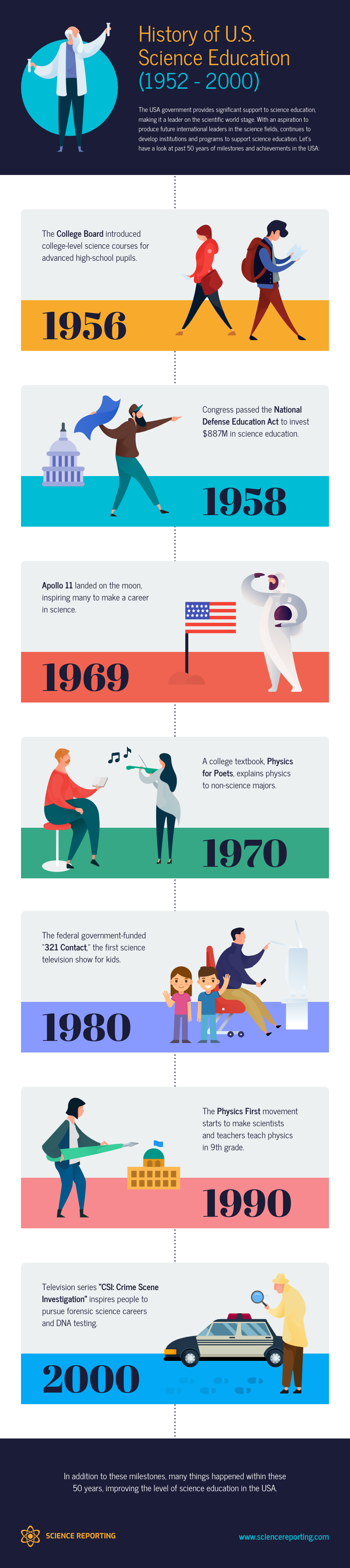 History Of Science Education Timeline Infographic Template Venngage