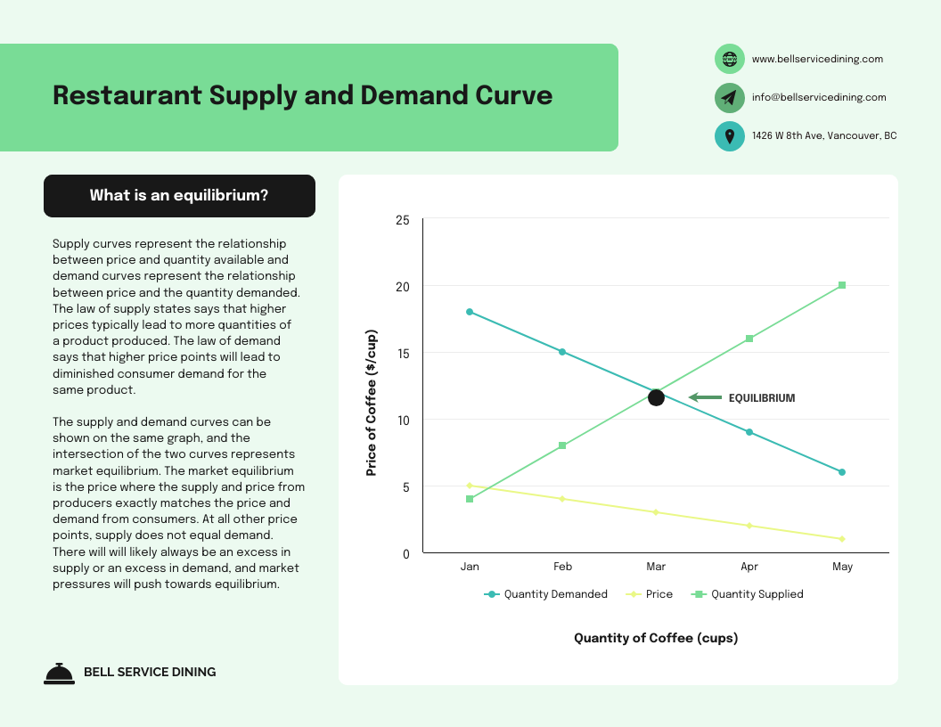 Supply And Demand Curve Graph