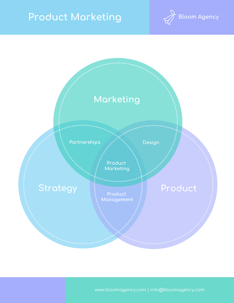 Three Way Venn Diagram