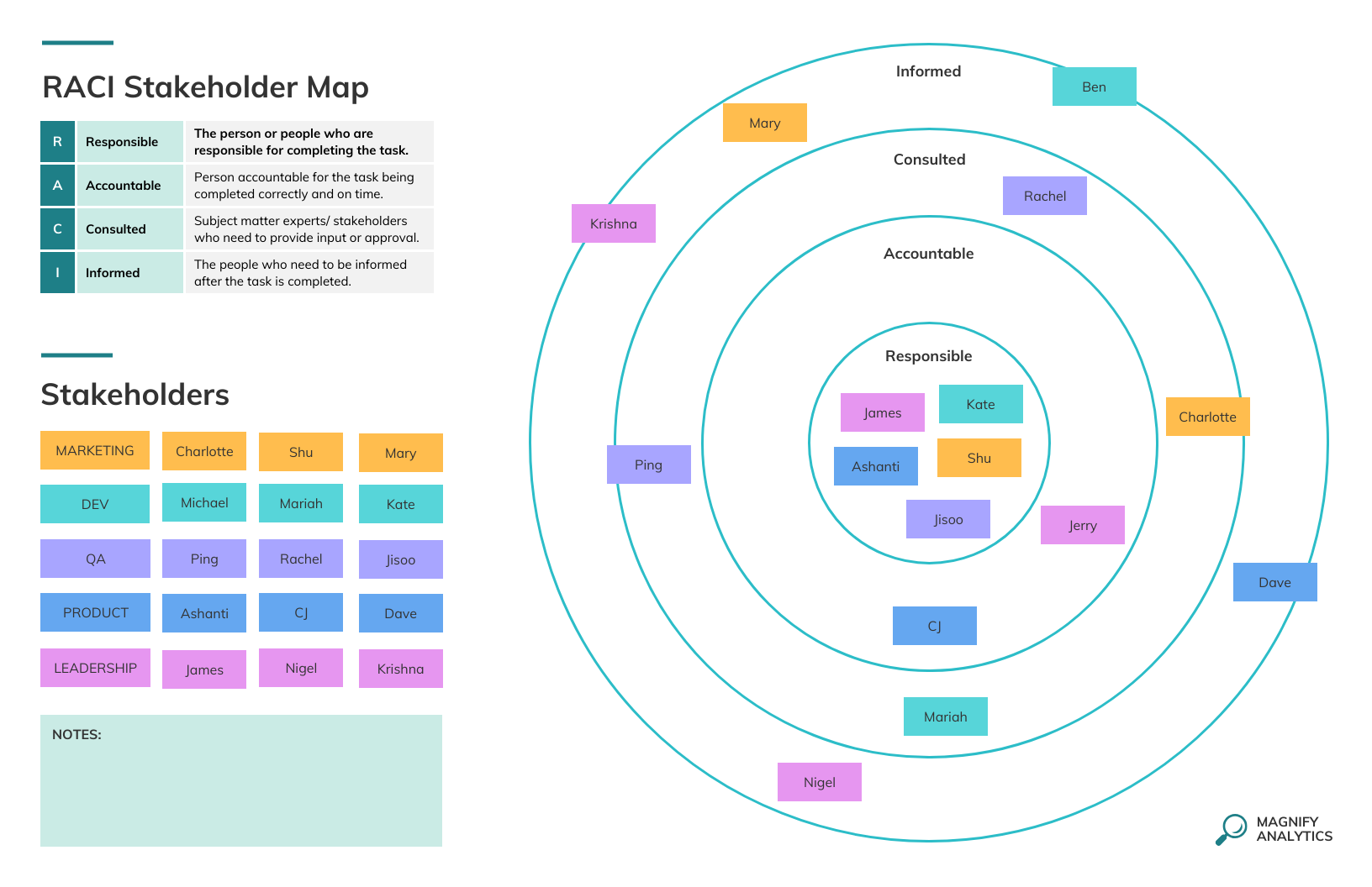 RACI Stakeholder Whiteboard Map