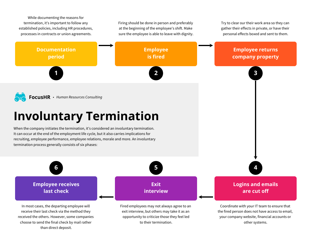 Employee Exit Process Flowchart Employee Separation Process Flowchart 