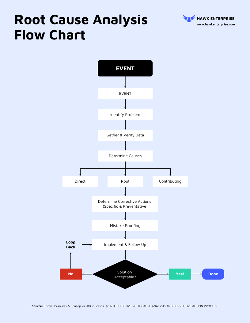Root Cause Analysis Chart Images