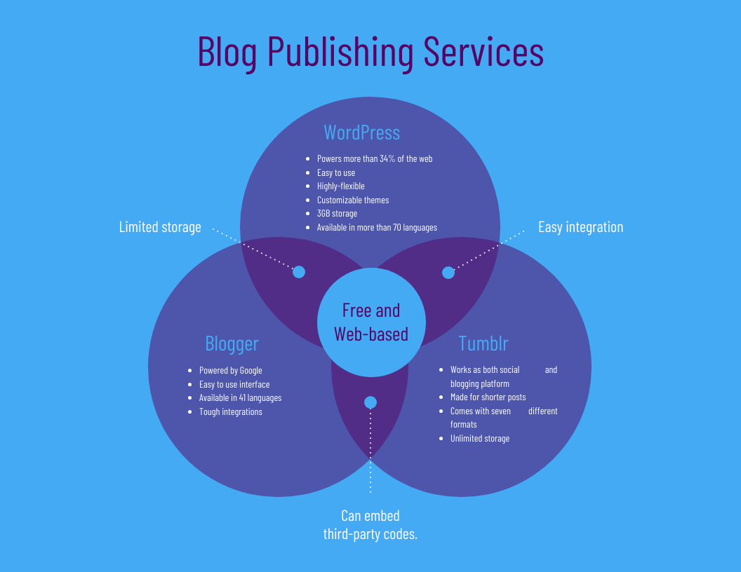 Blue Blog Publishing Triple Venn Diagram Template
