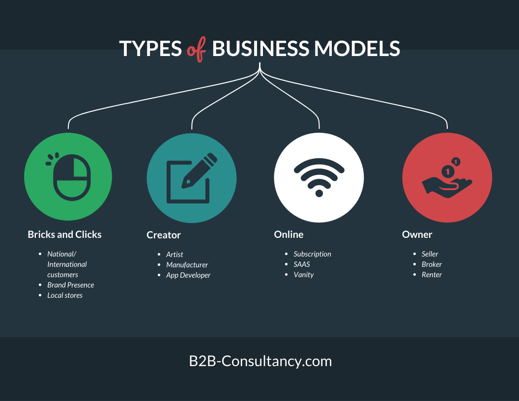 Types Of Business Models Mind Map Venngage