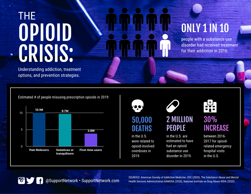 The Opioid Crisis: Understanding Addiction, Treatment Options, and ...